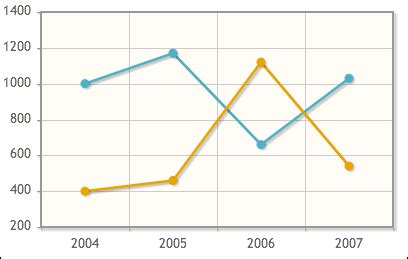 Creating A Line Chart PrimeFaces Cookbook