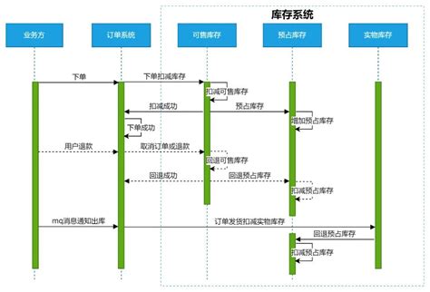 Vivo全球商城：库存系统架构设计与实践 Vivo互联网技术 博客园