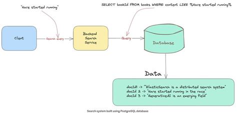 Tech Softwareengineering Systemdesign Animesh Gaitonde