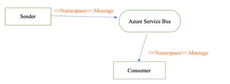 Introduction To Masstransit A Guide To Streamlined Messaging In Net