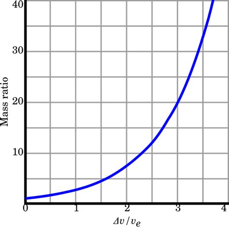Tsiolkovsky Rocket Equation Wikipedia