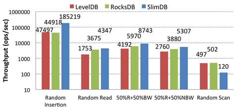 Average Throughput During Five Different Workloads For Three Tested Download Scientific Diagram