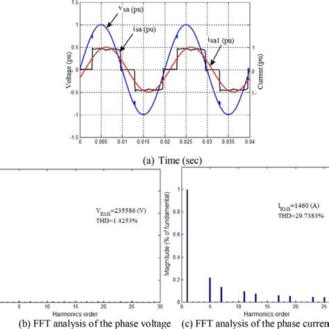 Phase Voltage And Current Of The 6 Pulse Lcc Hvdc Link With Its Fft