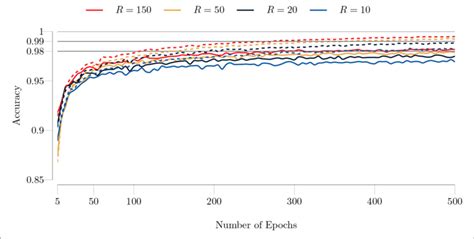 Test Solid Lines And Training Dashed Lines Accuracies Of The Type