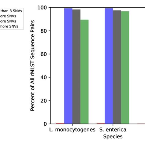 Snv Distance Between All Pairs Of Rmlst Sequence Types For L Download Scientific Diagram