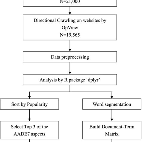 Research Methodology Flowchart Download Scientific Diagram