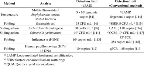 μpad Technologies For Nucleic Acid Amplification Testing Download Scientific Diagram