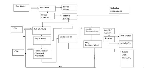 Block Diagram For The Chemical Separation Process Download