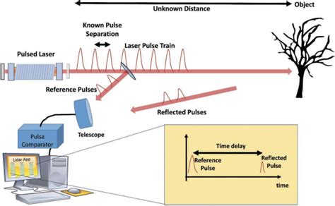 How Laser Can Be Used In Imaging Detection Ranging SZLASER