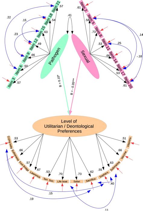 Individual Differences In Moral Disgust Do Not Predict Utilitarian