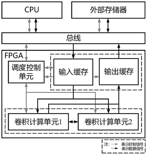 一种基于fpga的异构神经网络计算加速器设计方法与流程