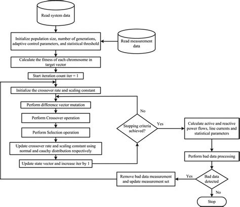 flowchart of the proposed jade based optimization technique download