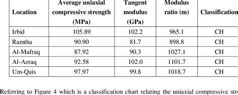 Classification Of The Studied Locations Of Basalt In Ne Jordan Based On