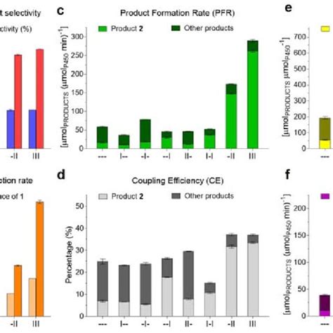 Multiple Enzymatic Parameters Of Deconvolution Mutants Selectivity And Download Scientific
