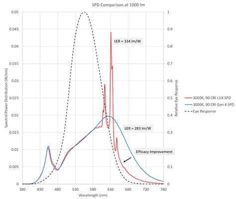 Introduction To Ksf Phosphor Leds And Luminus Lux Cobs Luminus Devices