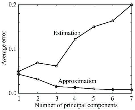 Variations In The Estimation Error And The Approximation Error As A