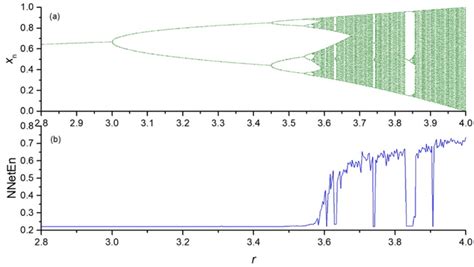 Bifurcation Diagrams For Logistic Map Equation 2 A The Download Scientific Diagram