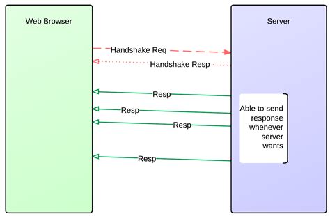 Jaxrs 2 Html 5 Sse Server Sent Events Kodedu