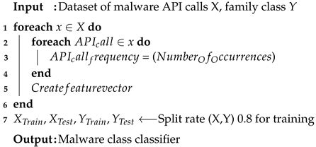 Features Engineering for Malware Family Classification Based API Call