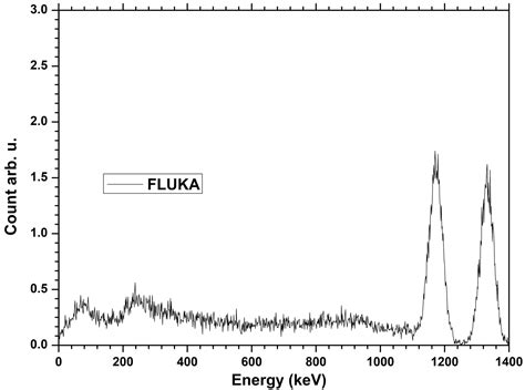 fluka and experimental results for csi detector scoring fluka user