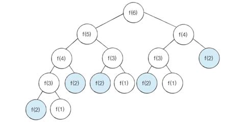 알고리즘 이론 다이나믹 프로그래밍dynamic Programming