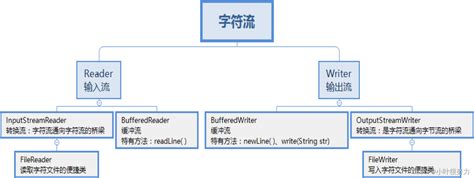 Java Io流详解 Csdn博客