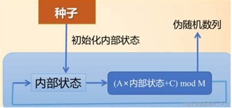 第十讲 抽样方法概述 抽样csdn csdn博客