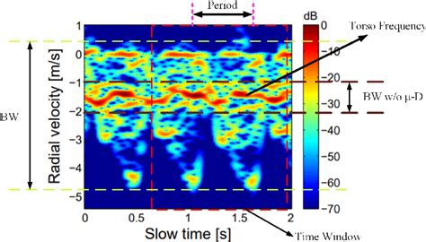Figure 1 From A Survey Of Deep Learning Based Human Activity Recognition In Radar Semantic Scholar