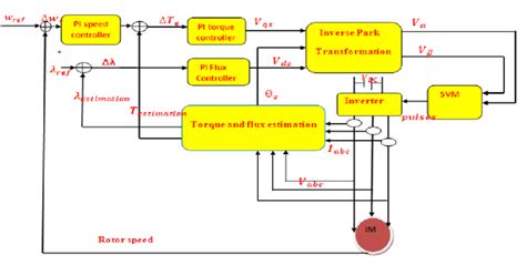 The Block Diagram Of Dtc Svm Download Scientific Diagram