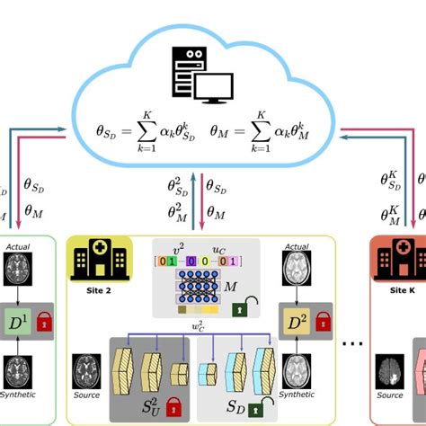 pflsynth is a personalized federated learning model for mri synthesis