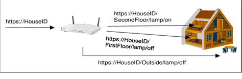 Iot With Restful Web Service Download Scientific Diagram