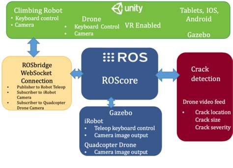 Figure 1 From Hardware In The Loop And Digital Twin Enabled Autonomous