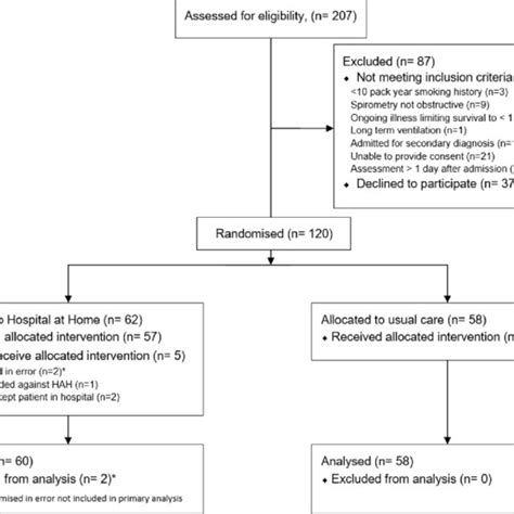 Pdf Home Treatment Of Copd Exacerbation Selected By Decaf Score A