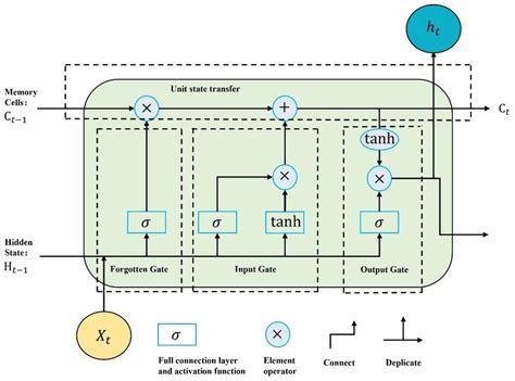 Lstm Model Structure Download Scientific Diagram