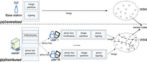A System Overview Of A Centralized And B Distributed Reprogramming