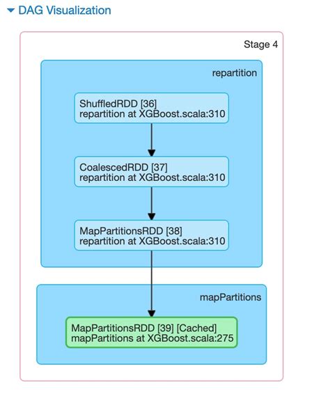 Jvm Packages Xgboost Training Has Been Stuckno Information Output · Issue 4441 · Dmlc