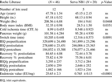 Donor Pancreas And Islet Characteristics Download Table