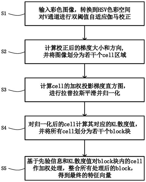 一种基于先验信息加权的hog人脸疲劳特征提取方法