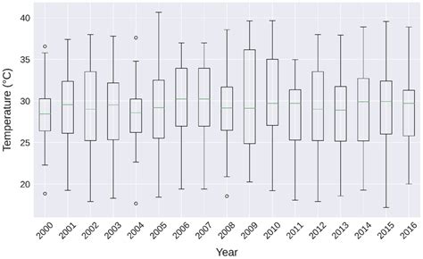 Temporal Annual Average Temperature Fluctuation During 2000 To 2016