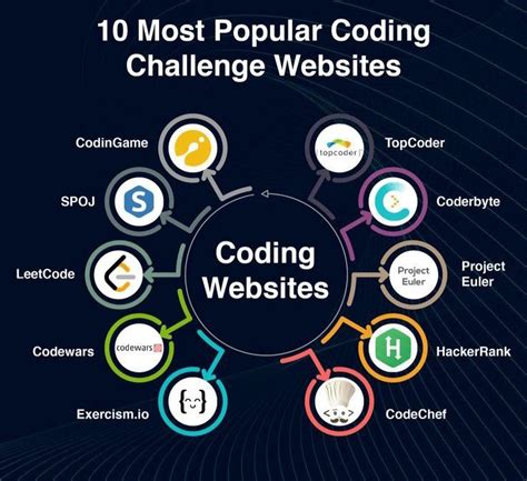 Boost Your Coding Skills With 10 Popular Websites Webstern Labs