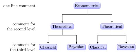 diagrams tikz flowchart nodes needed refinement tex latex stack