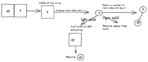 AlgoDaily How Do We Get A Balanced Binary Tree