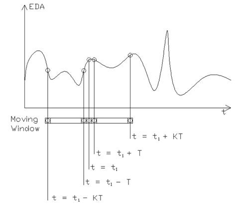 Extracting Scl From The Eda Signal Download Scientific Diagram