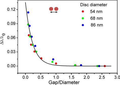The Near Field Coupling Strength Between Two Interacting Gold Nanodiscs