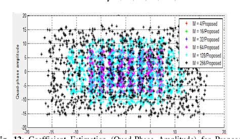Figure 1 From Simulation And Performance Analysis For Coefficient Estimation For Sinusodial