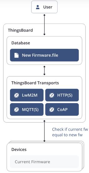 Over The Air Firmware Updates Using Avantec HVAC Devices With ThingsBoard Documentation