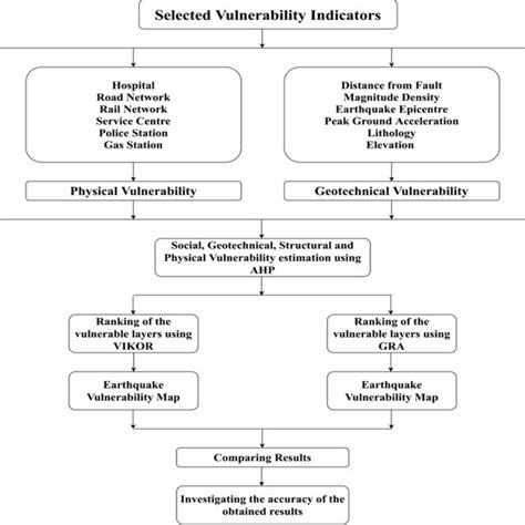 Flowchart Illustrating Method Adopted To Compute Various Vulnerability