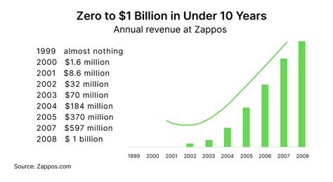 Zappos Core Values Focusing Customer Support A Billion Dollar Story