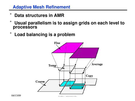 Jim Demmel And Horst D Simon Ppt Download