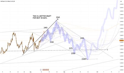 Trader Binaryforecastingservice — Trading Ideas And Charts — Tradingview